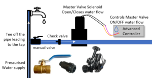 Save water and protect your property – install a master valve – The ...